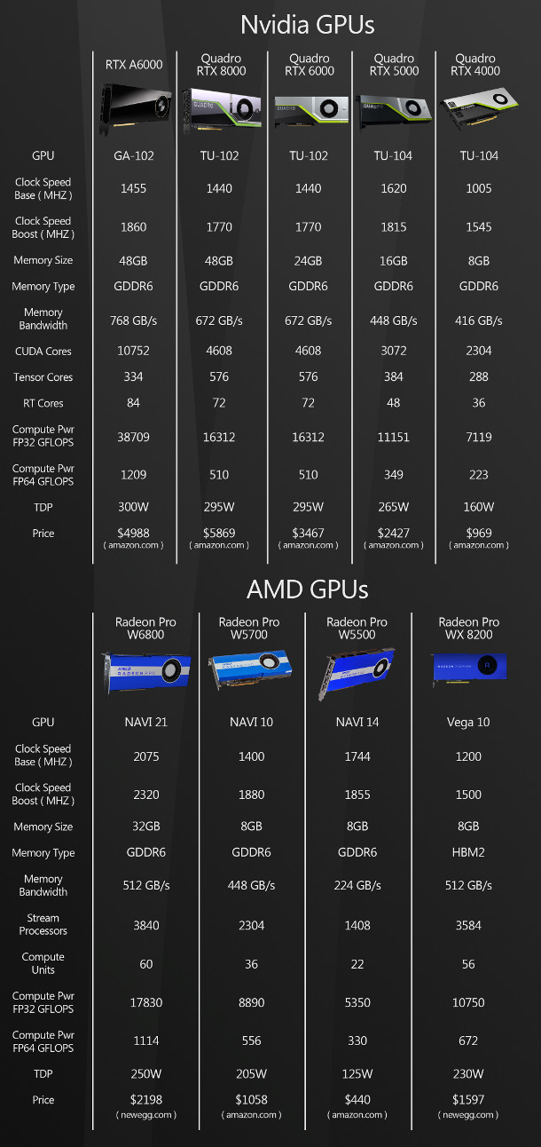 Group test: AMD and Nvidia professional GPUs – 2021 | CG Channel