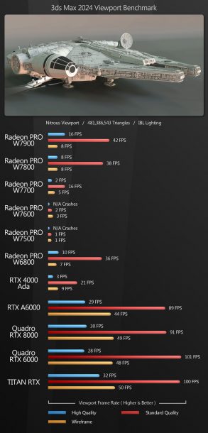 Group test: AMD Radeon Pro W7000 Series workstation GPUs | CG Channel