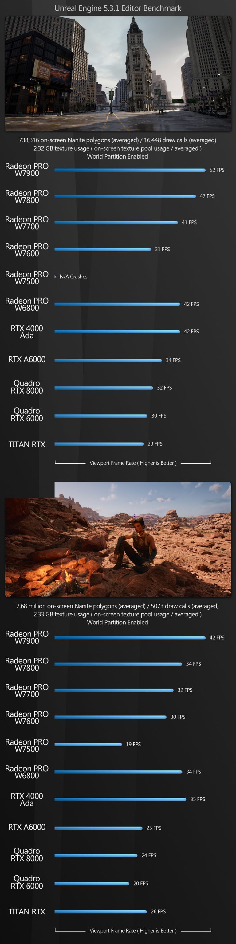 Group test: AMD Radeon Pro W7000 Series workstation GPUs | CG Channel
