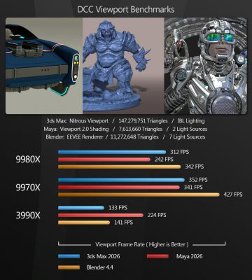 See CG benchmarks for AMD’s Threadripper 9980X and 9970X | CG Channel