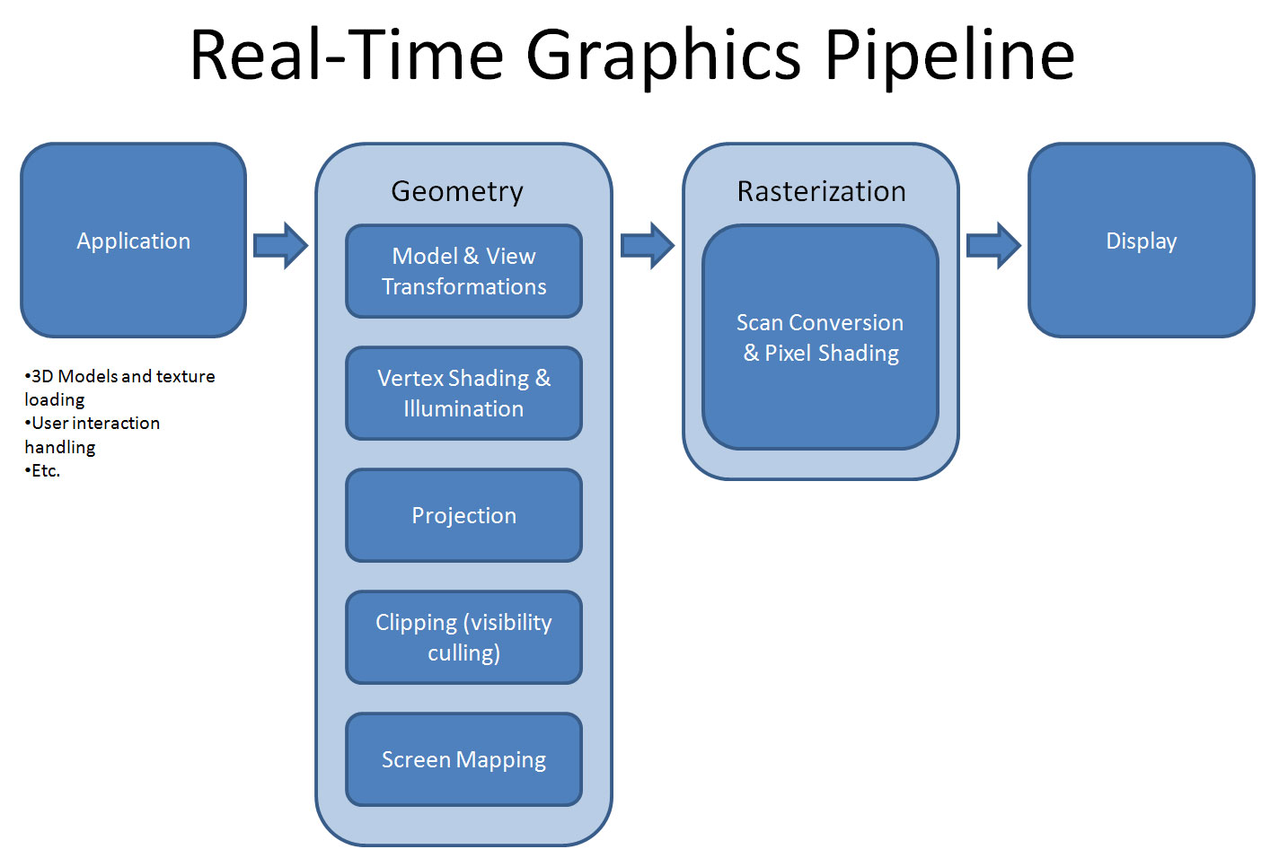 CG Science For Artists Part 2 The Real Time Rendering Pipeline CG 