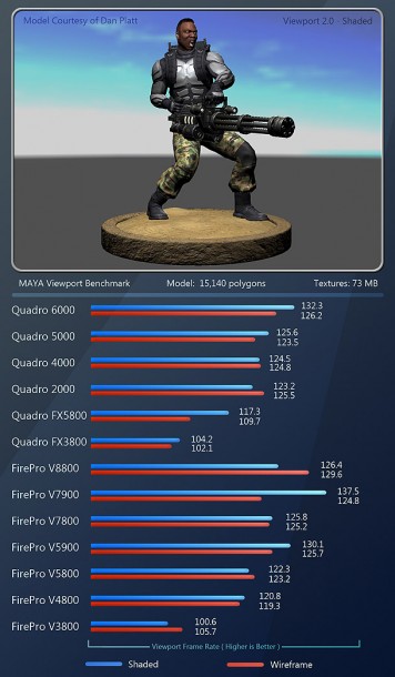 Review: Professional GPUs – Nvidia vs AMD 2011 | CG Channel