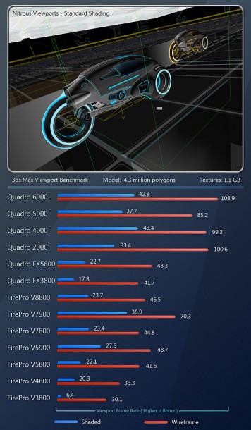 Review: Professional GPUs – Nvidia vs AMD 2011 | CG Channel
