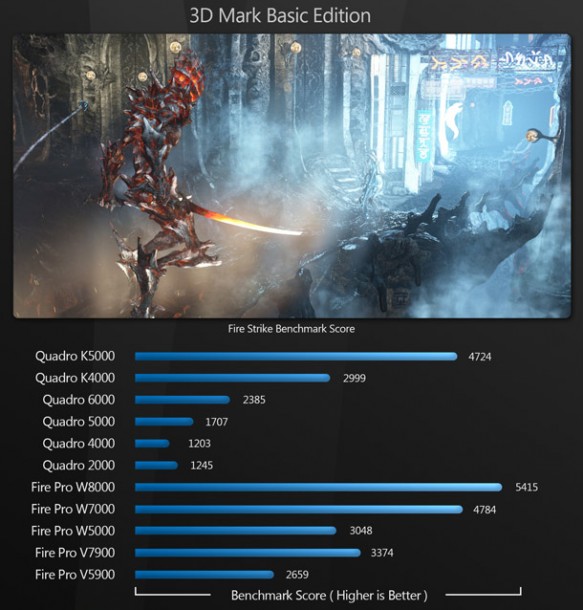 Group test: AMD and Nvidia professional GPUs 2013 | CG Channel