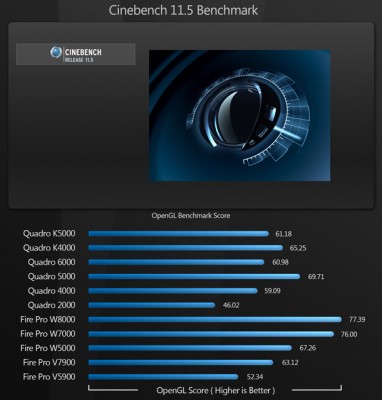 Group test: AMD and Nvidia professional GPUs 2013 | CG Channel