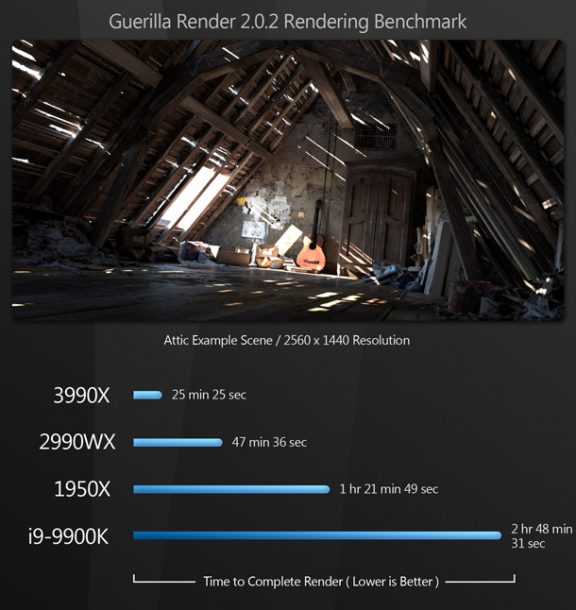 Review: AMD Ryzen Threadripper 3990X | CG Channel