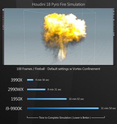 Review: AMD Ryzen Threadripper 3990X | CG Channel