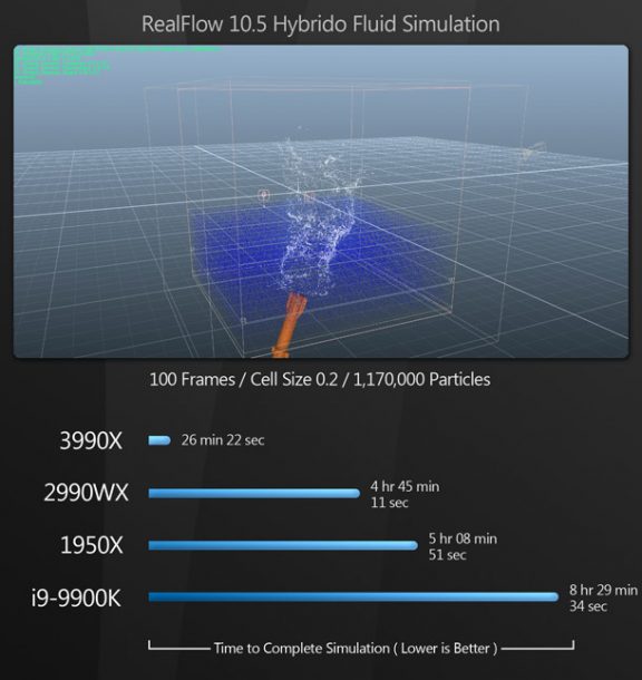Review: AMD Ryzen Threadripper 3990X | CG Channel