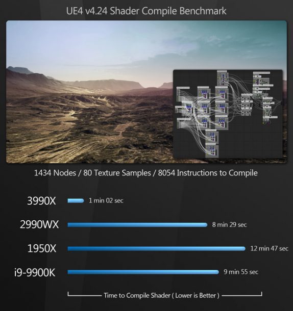 200521_ReviewAMDThreadripper3990X_x_UE4_ShaderCompile | CG Channel