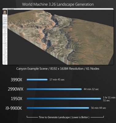 Review: AMD Ryzen Threadripper 3990X | CG Channel