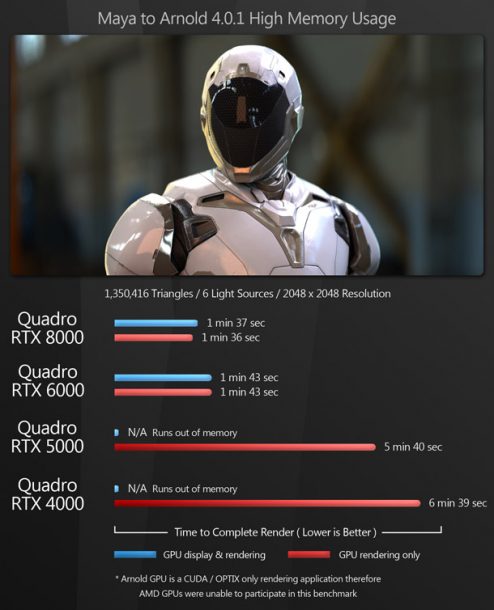 Group test: AMD and Nvidia professional GPUs – 2020 | CG Channel