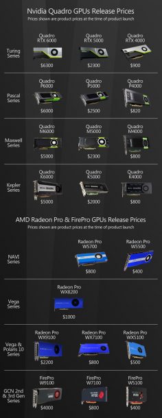 Group test: AMD and Nvidia professional GPUs – 2020 | CG Channel