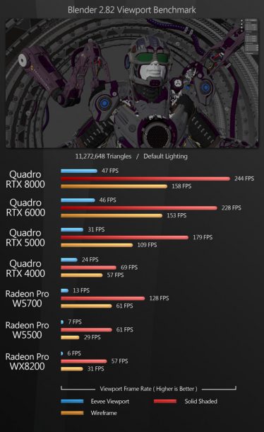 Group test: AMD and Nvidia professional GPUs – 2020 | CG Channel