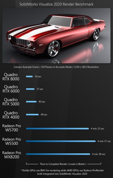 Group test: AMD and Nvidia professional GPUs – 2020 | CG Channel