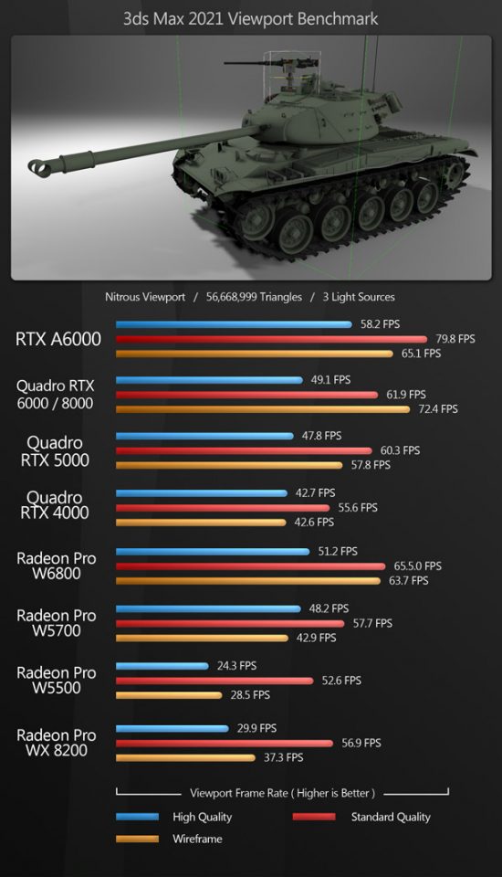 Group test: AMD and Nvidia professional GPUs – 2021 | CG Channel