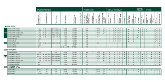 Nvidia unveils RTX A5500 and six new RTX laptop GPUs | CG Channel