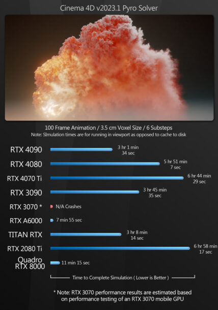 Group test: Nvidia GeForce RTX 40 Series GPUs | CG Channel