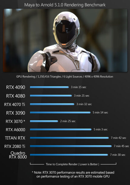 Group test: Nvidia GeForce RTX 40 Series GPUs | CG Channel