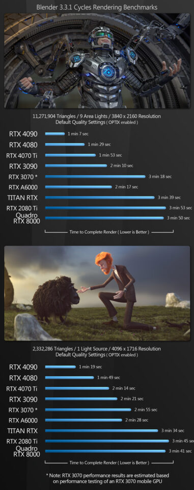 Group test: Nvidia GeForce RTX 40 Series GPUs | CG Channel