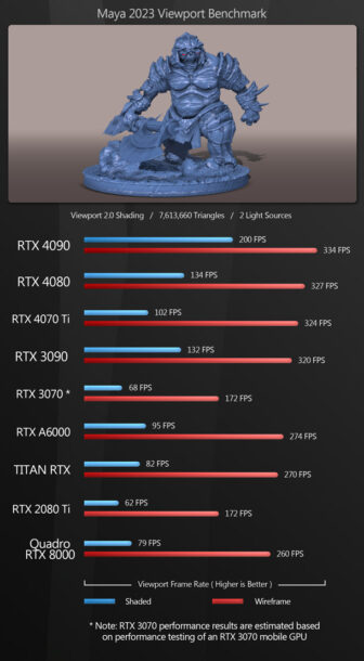 Group test: Nvidia GeForce RTX 40 Series GPUs | CG Channel