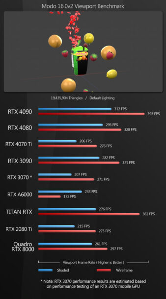 Group test: Nvidia GeForce RTX 40 Series GPUs | CG Channel