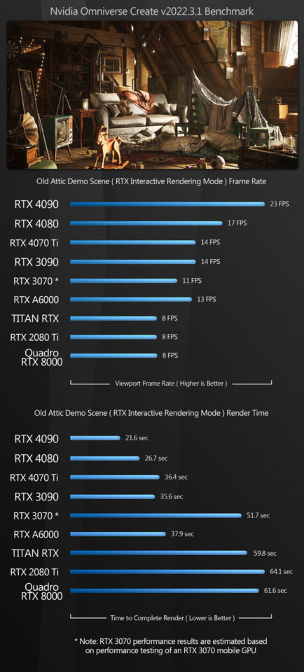 Group test: Nvidia GeForce RTX 40 Series GPUs | CG Channel