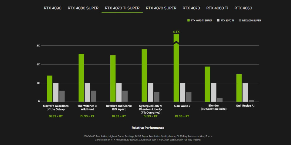 NVIDIA unveils three new GeForce RTX 40 ‘Super Series’ GPUs | CG Channel
