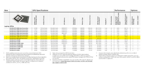 NVIDIA unveils new RTX 500 and RTX 1000 pro laptop GPUs | CG Channel