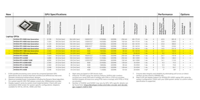 NVIDIA unveils new RTX 500 and RTX 1000 pro laptop GPUs | CG Channel