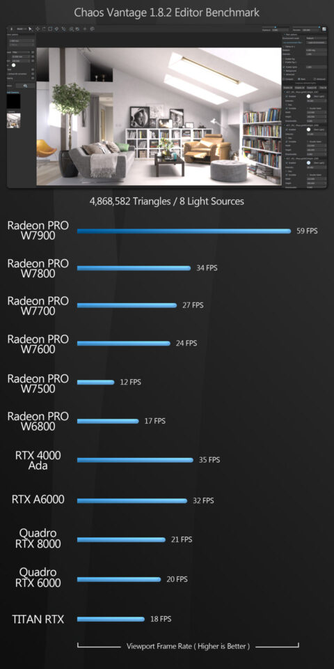 Group test: AMD Radeon Pro W7000 Series workstation GPUs | CG Channel