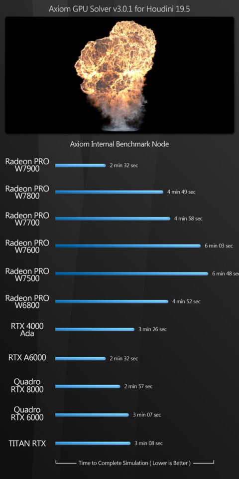 Group test: AMD Radeon Pro W7000 Series workstation GPUs | CG Channel