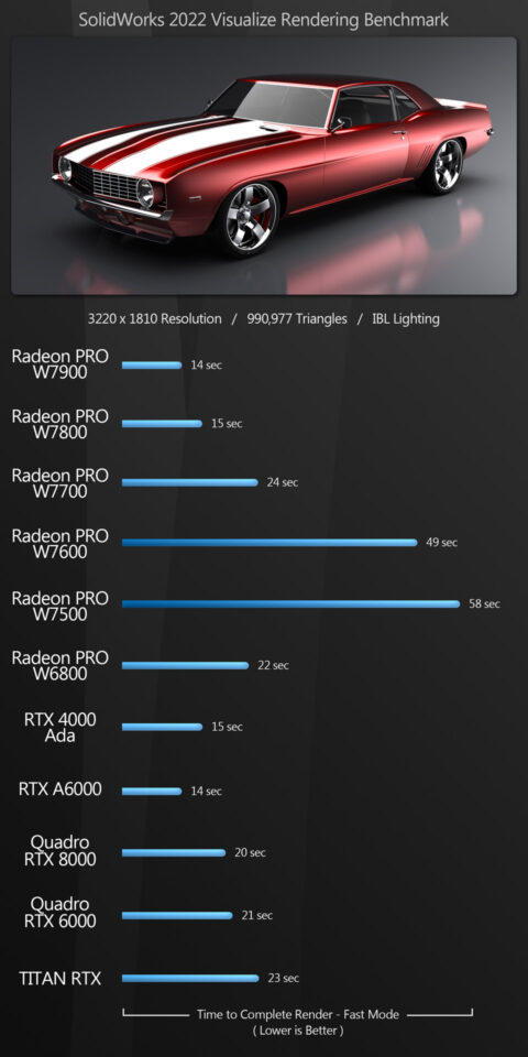 Group test: AMD Radeon Pro W7000 Series workstation GPUs | CG Channel