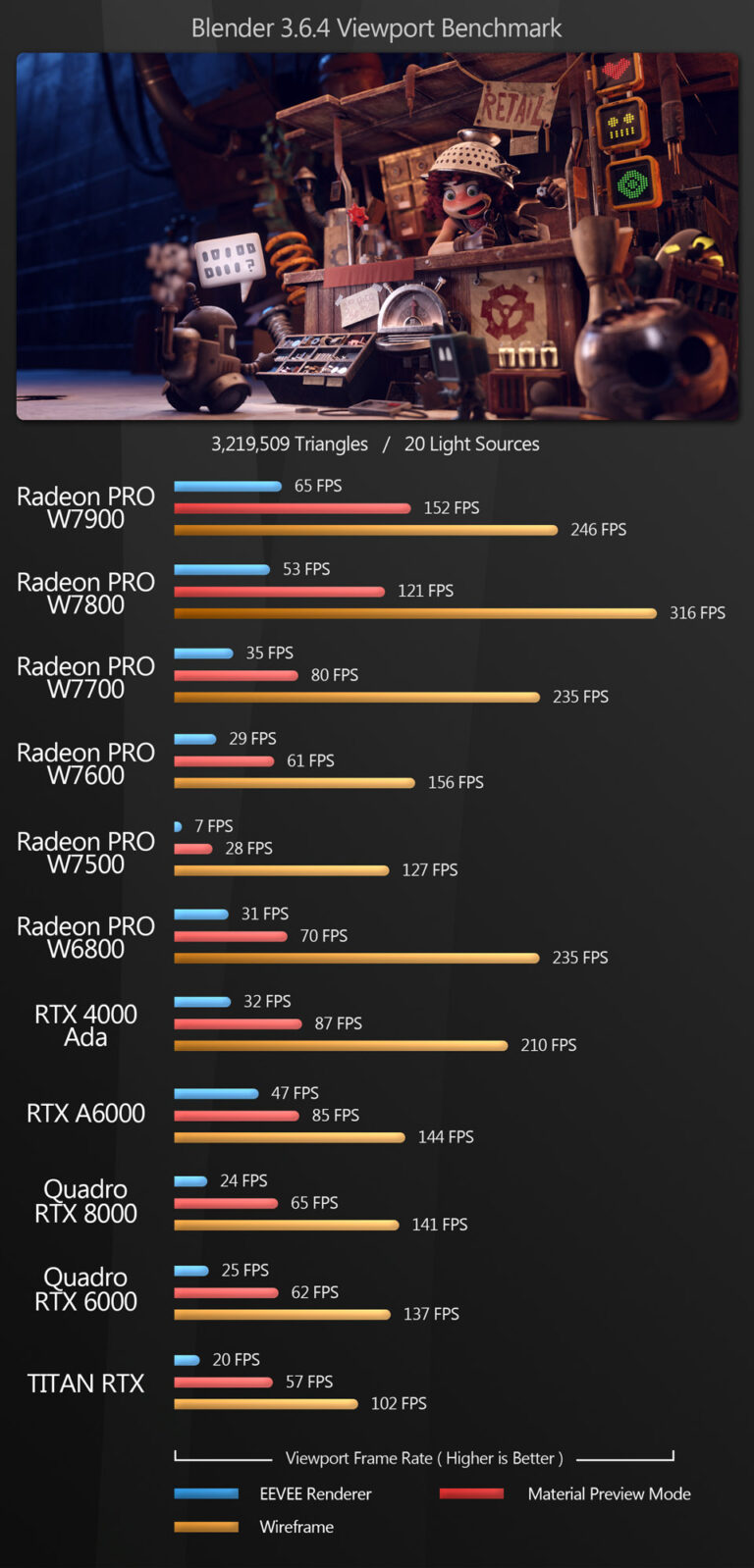 Group test: AMD Radeon Pro W7000 Series workstation GPUs | CG Channel