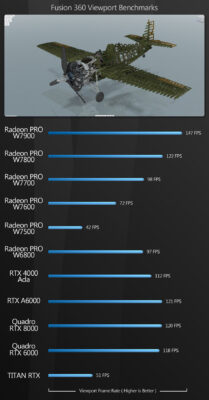 Group test: AMD Radeon Pro W7000 Series workstation GPUs | CG Channel