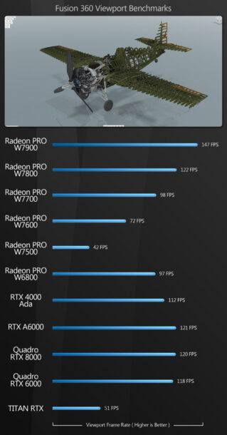 Group test: AMD Radeon Pro W7000 Series workstation GPUs | CG Channel