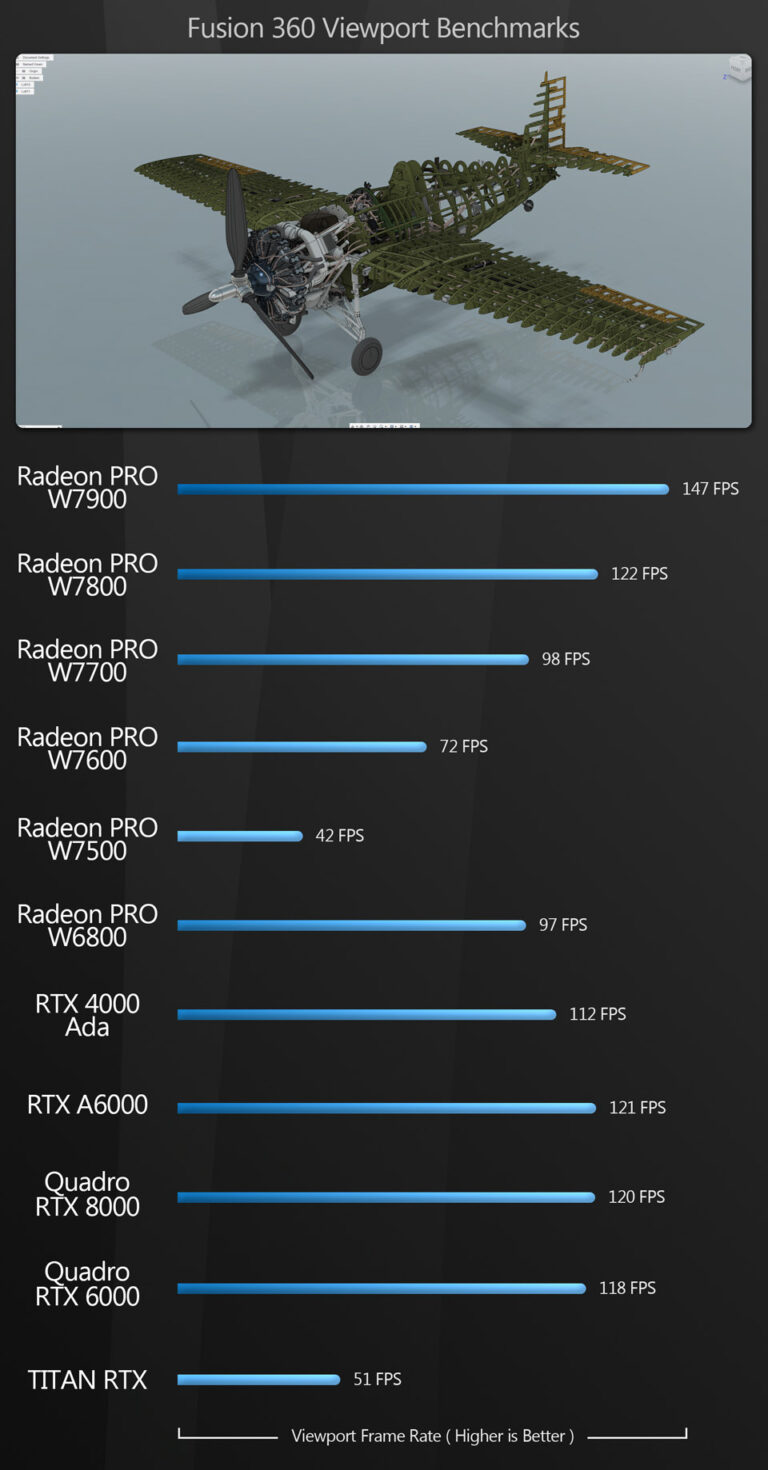 Group test: AMD Radeon Pro W7000 Series workstation GPUs | CG Channel