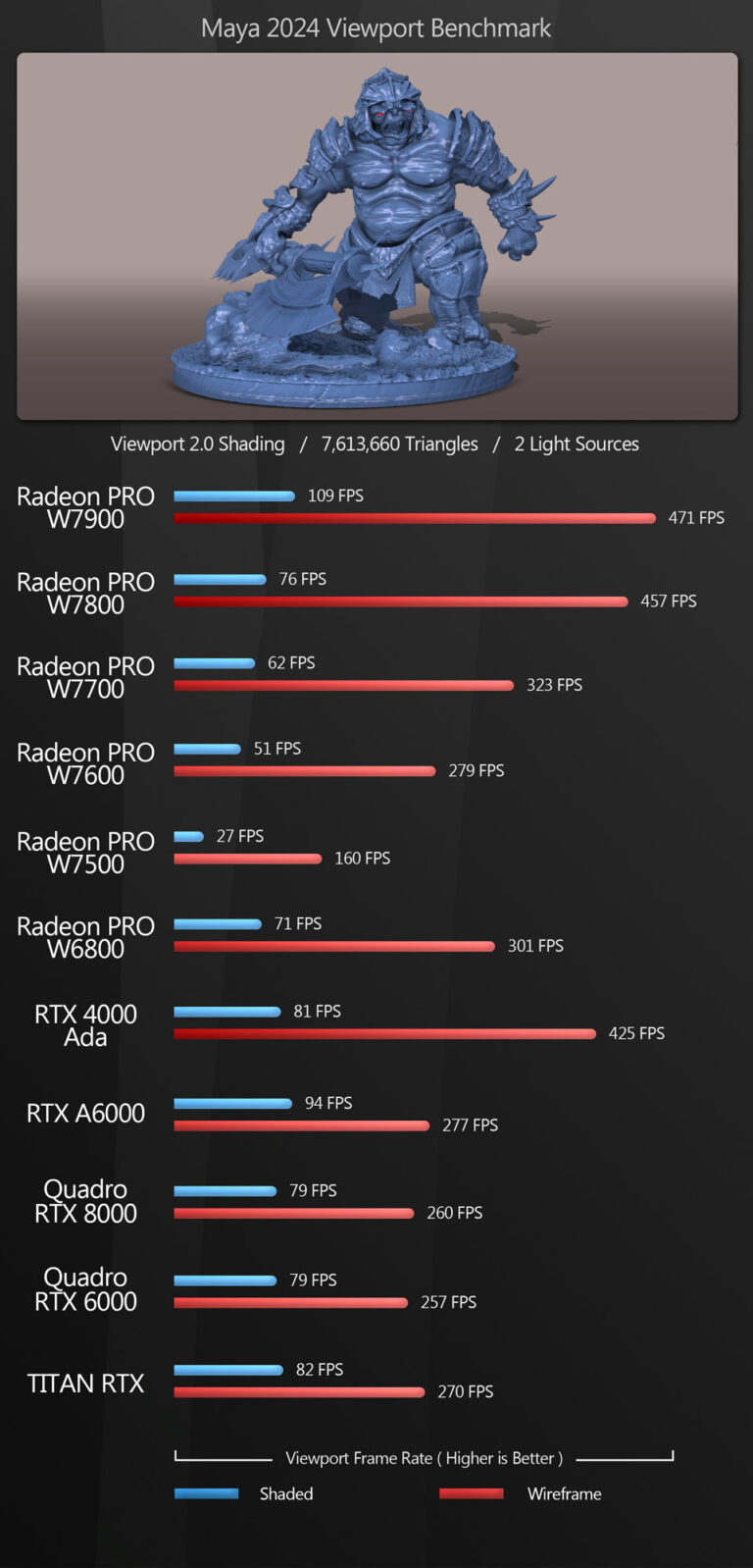 Group test: AMD Radeon Pro W7000 Series workstation GPUs | CG Channel