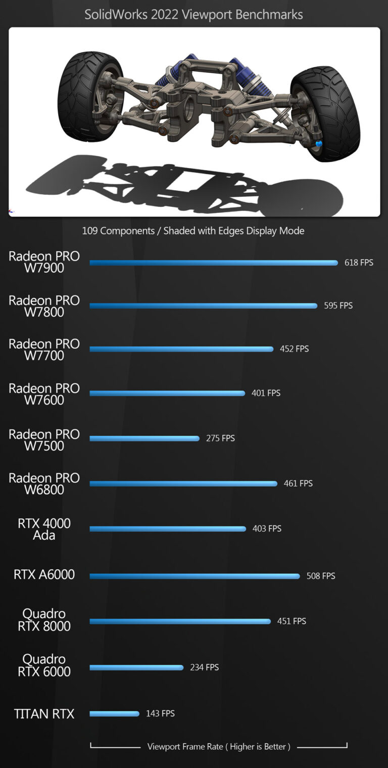 Group test: AMD Radeon Pro W7000 Series workstation GPUs | CG Channel