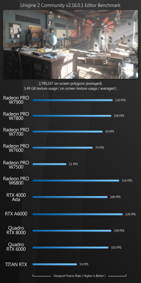 Group test: AMD Radeon Pro W7000 Series workstation GPUs | CG Channel