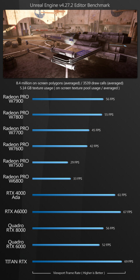 Group test: AMD Radeon Pro W7000 Series workstation GPUs | CG Channel