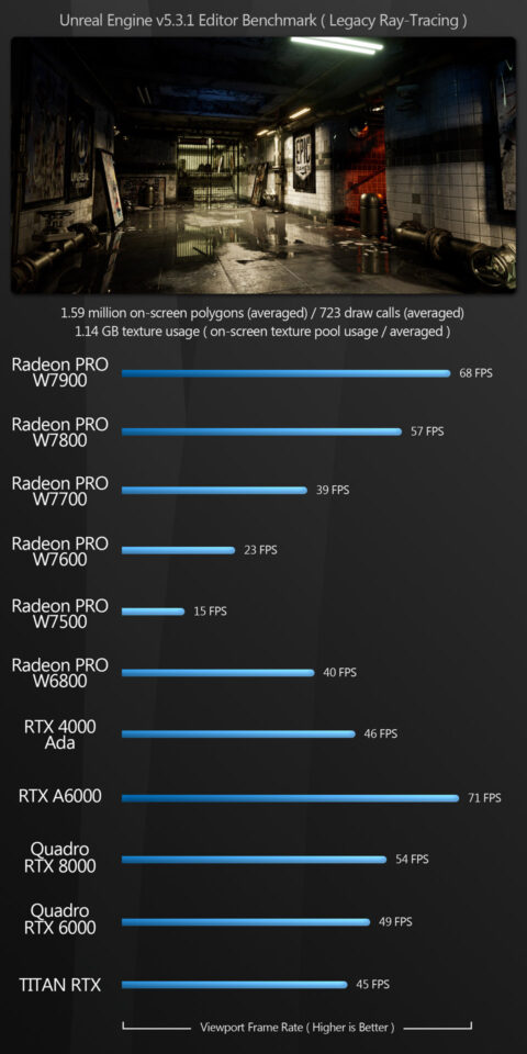 Group test: AMD Radeon Pro W7000 Series workstation GPUs | CG Channel
