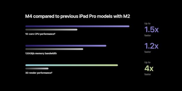 Apple unveils its new M4 chip | CG Channel
