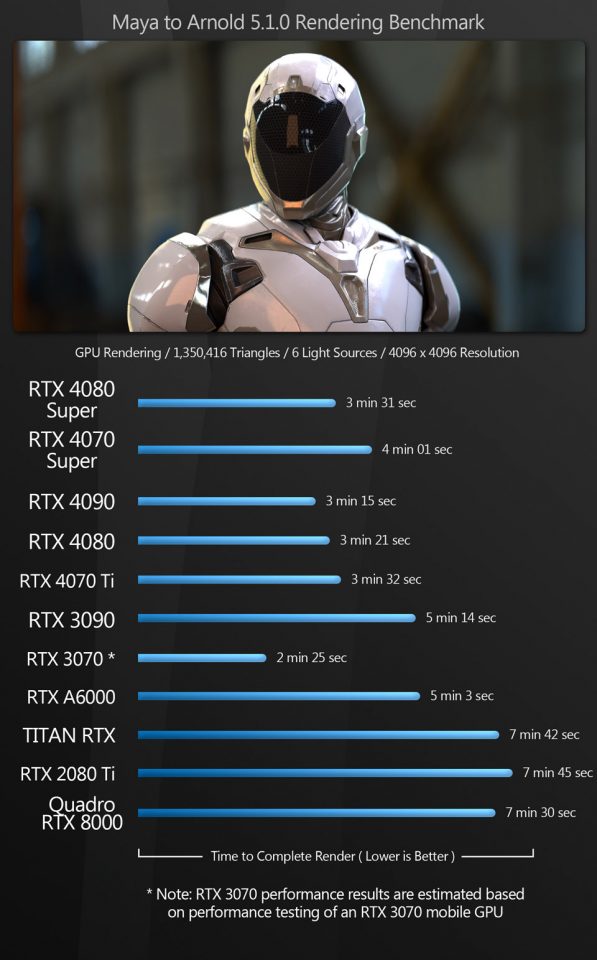 Group test: NVIDIA GeForce RTX 40 Series and Super Series GPUs | CG Channel