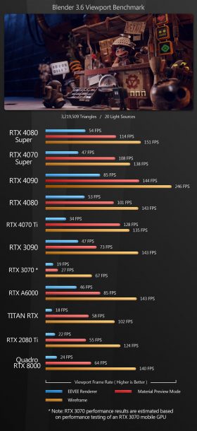 Group test: NVIDIA GeForce RTX 40 Series and Super Series GPUs | CG Channel