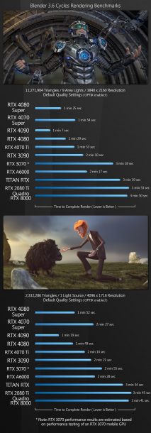 Group test: NVIDIA GeForce RTX 40 Series and Super Series GPUs | CG Channel