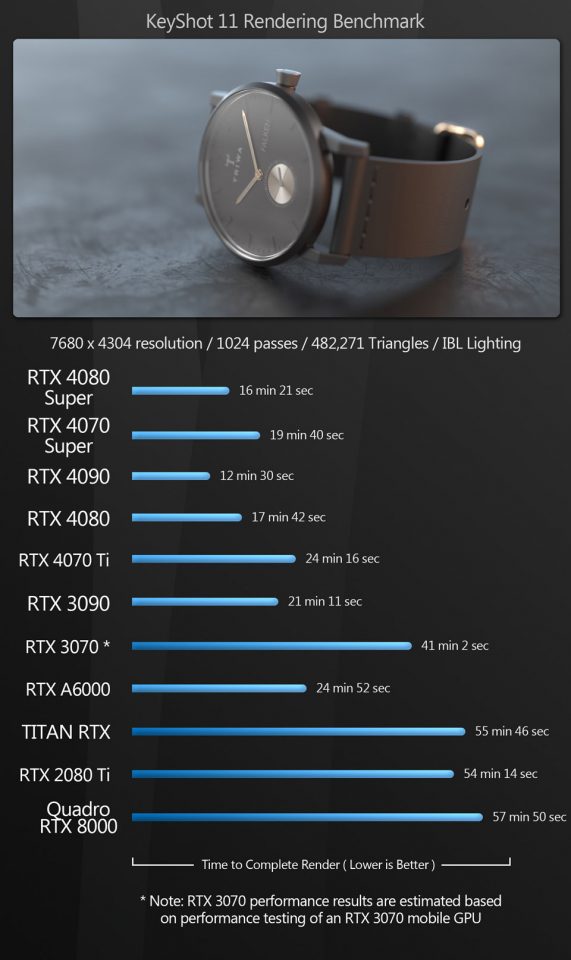 Group test: NVIDIA GeForce RTX 40 Series and Super Series GPUs | CG Channel