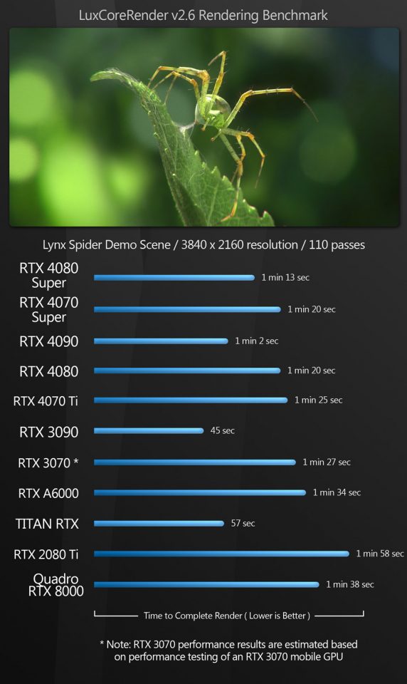 Group test: NVIDIA GeForce RTX 40 Series and Super Series GPUs | CG Channel