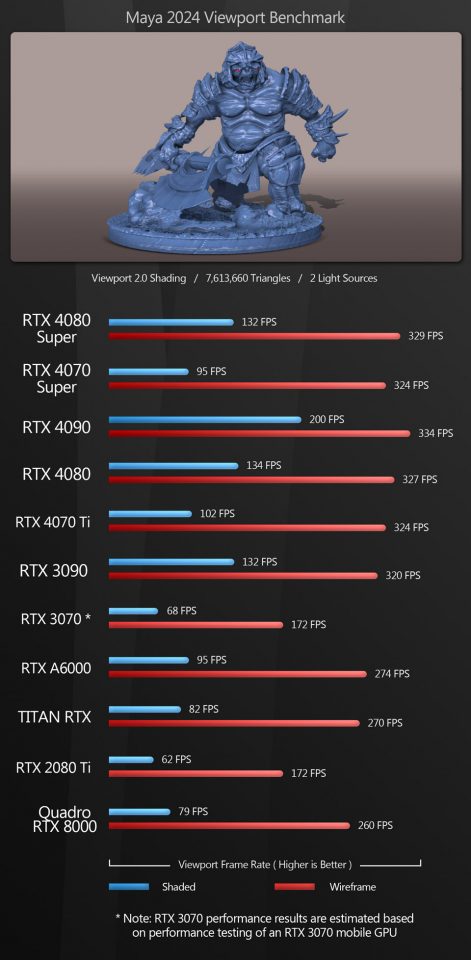 Group test: NVIDIA GeForce RTX 40 Series and Super Series GPUs | CG Channel