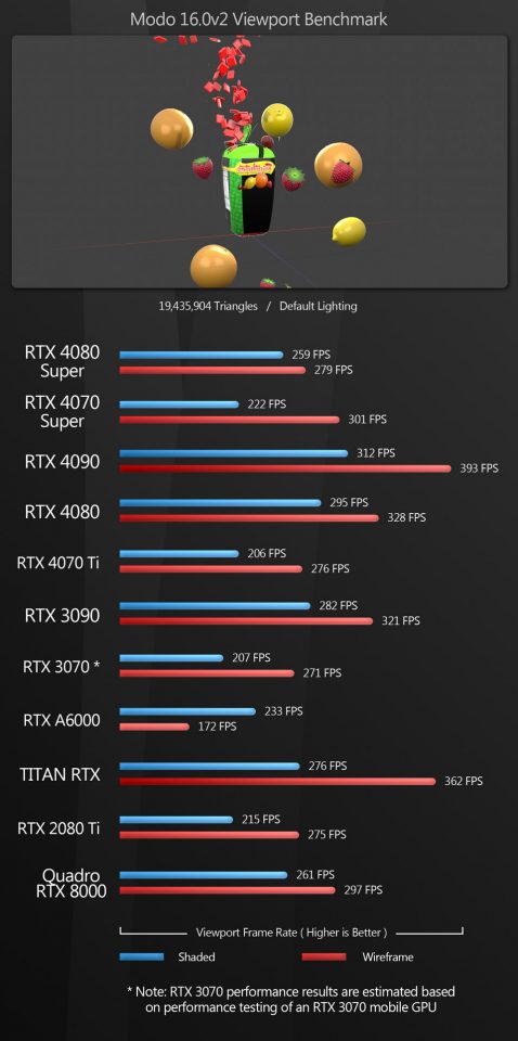 Group test: NVIDIA GeForce RTX 40 Series and Super Series GPUs | CG Channel