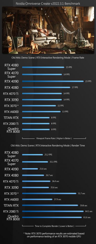 Group test: NVIDIA GeForce RTX 40 Series and Super Series GPUs | CG Channel